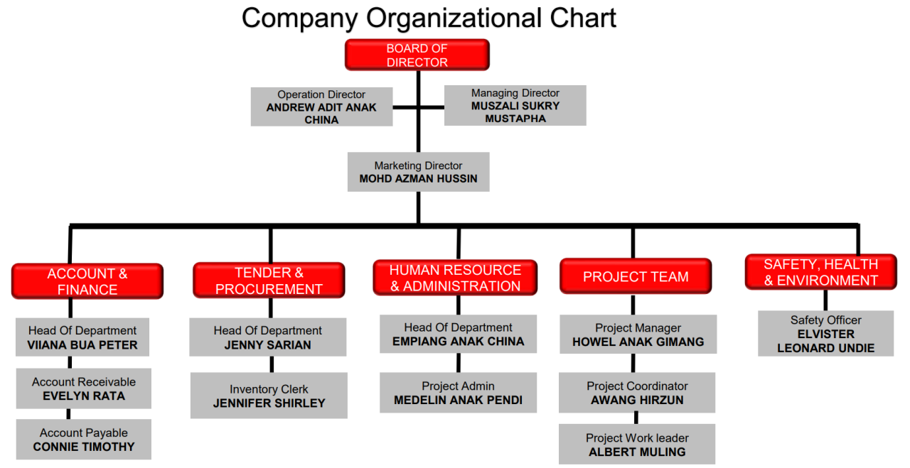 Organization Chart | Alumarine Engineering